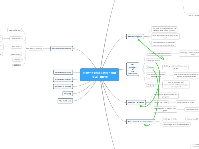 How to read faster and recall more - Mind Map How to read faster and recall more - Mind Map